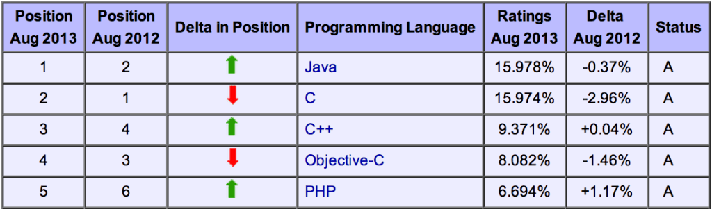 The Beginner's Guide to Objective-C: Language and Variables