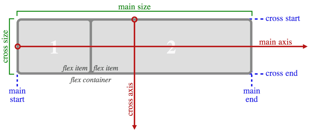 Flexbox: The Next Generation of CSS Layout Has Arrived [Article ...