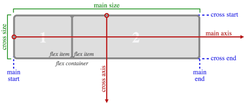 Flexbox: The Next Generation of CSS Layout Has Arrived [Article] | Treehouse Blog