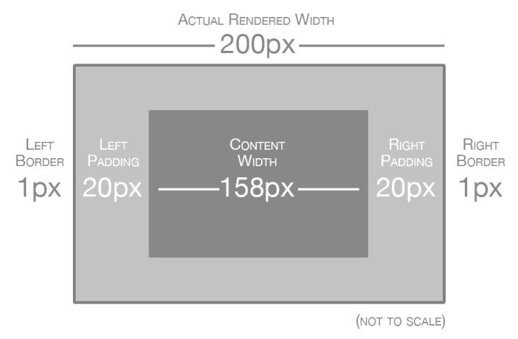 Box-Sizing: The Secret to Simple CSS Layouts [Article] | Treehouse Blog