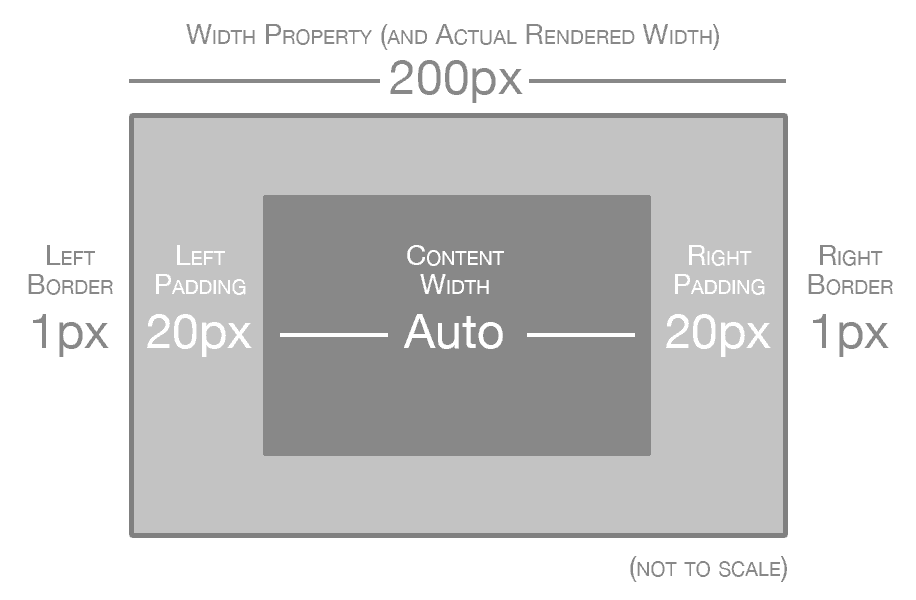 Postimpresionizam Klijent Predvi anje Css Box Sizing Border Box Zapadni 