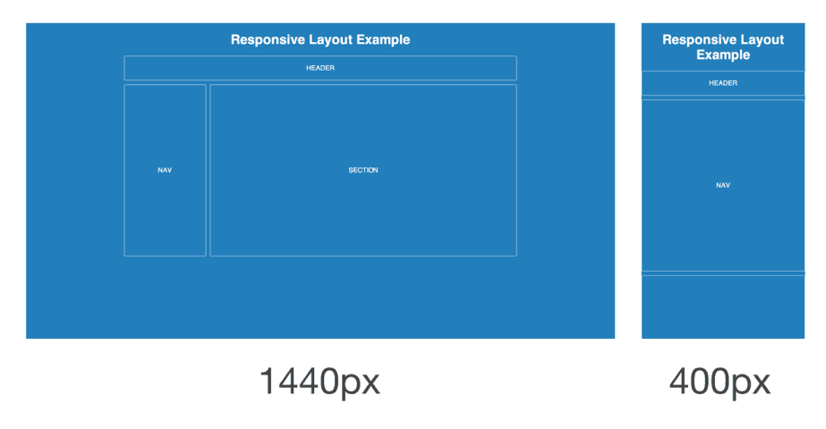 Web Layouts: Static, Liquid, Adaptive, & Responsive | Treehouse