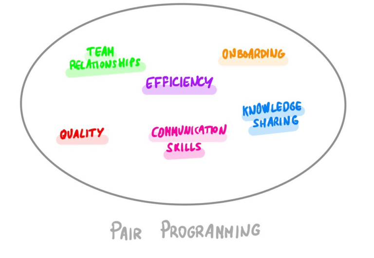 12 Key Benefits of Pair Programming for Development Teams | Treehouse Blog